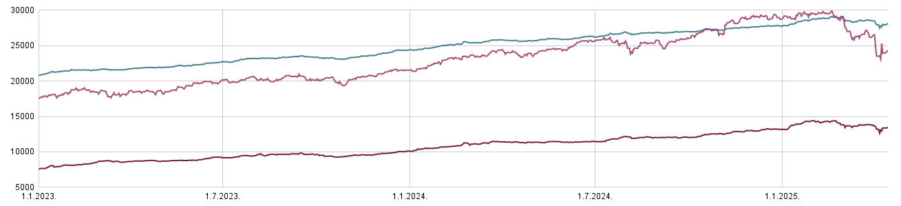 3 Mirovinski stup: Erste Plavi Protect & Expert do 04.2025 – CroFin