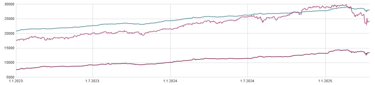 3 Mirovinski stup: Erste Plavi Protect & Expert do 04.2025 – CroFin