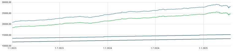3 Mirovinski stup: Erste Plavi Protect & Expert do 04.2025 – CroFin