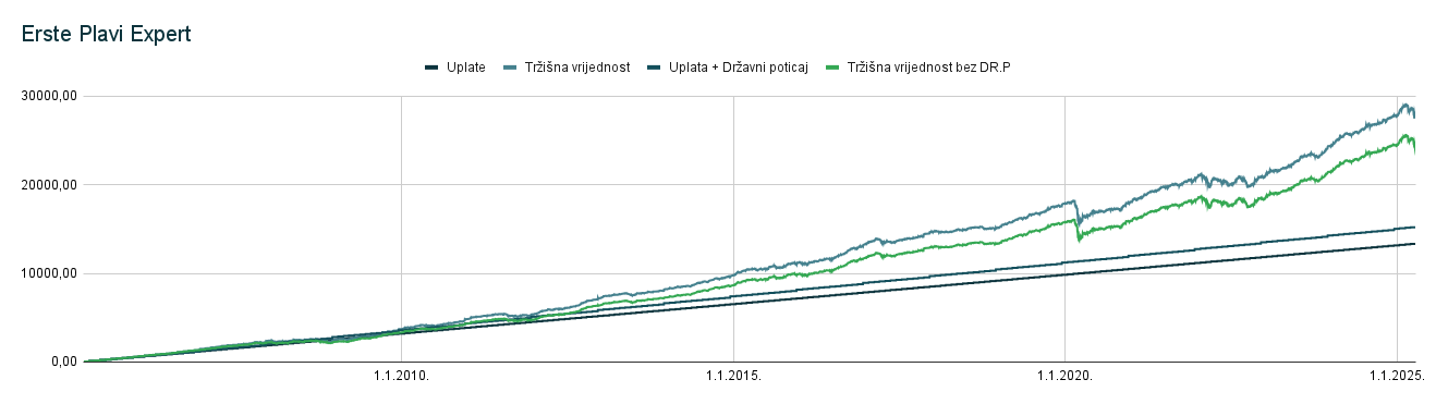 3 Mirovinski stup: Erste Plavi Protect & Expert do 04.2025 – CroFin
