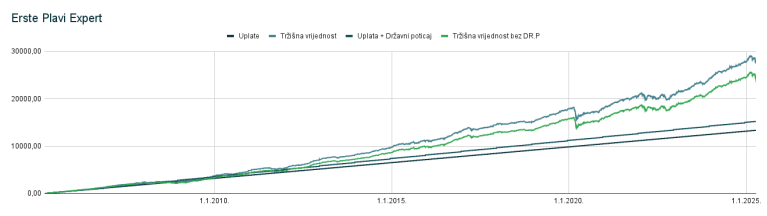 3 Mirovinski stup: Erste Plavi Protect & Expert do 04.2025 – CroFin