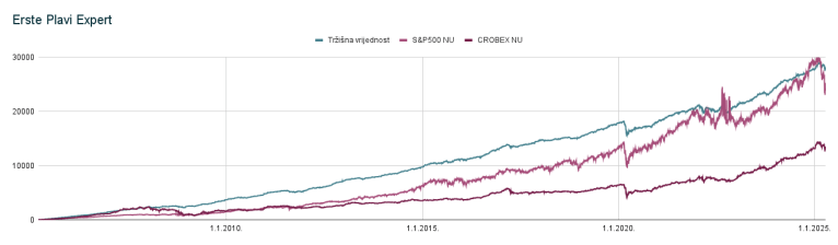 3 Mirovinski stup: Erste Plavi Protect & Expert do 04.2025 – CroFin