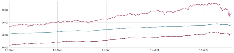 3 Mirovinski stup: Erste Plavi Protect & Expert do 04.2025 – CroFin