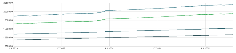 3 Mirovinski stup: Erste Plavi Protect & Expert do 04.2025 – CroFin