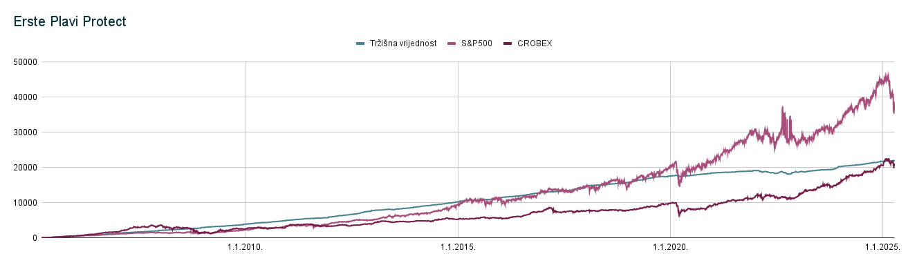 3 Mirovinski stup: Erste Plavi Protect & Expert do 04.2025 – CroFin