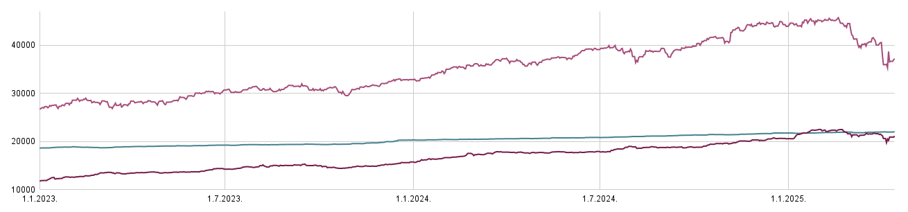 3 Mirovinski stup: Erste Plavi Protect & Expert do 04.2025 – CroFin
