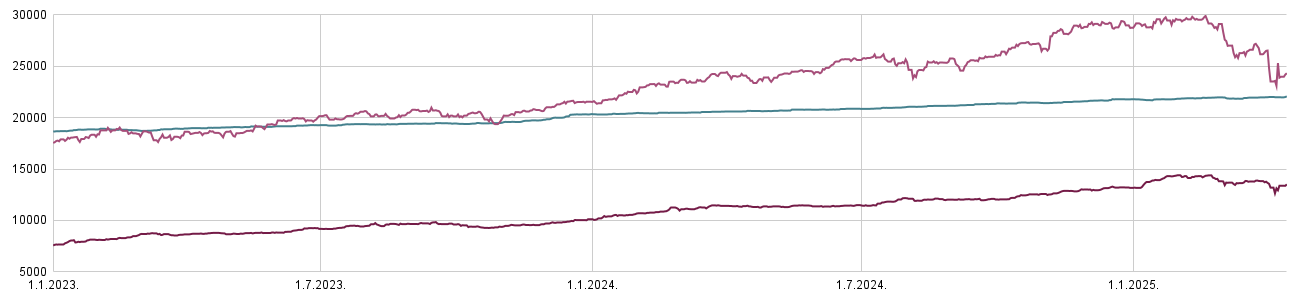 3 Mirovinski stup: Erste Plavi Protect & Expert do 04.2025 – CroFin